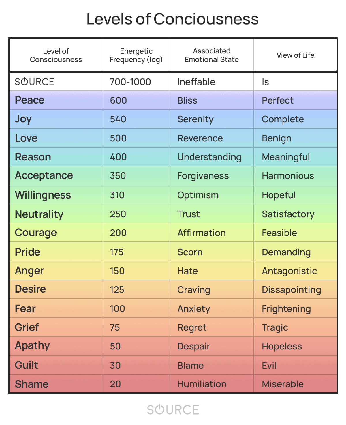 Levels of Consciousness - BrandPlan